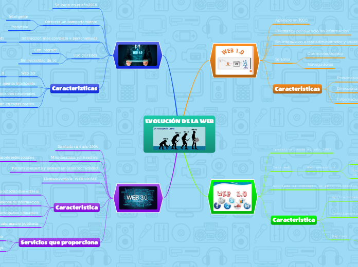 EVOLUCIÓN DE LA WEB - Mind Map